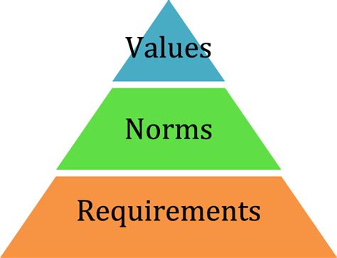 The Three Layers Of A Value Hierarchy Download Scientific Diagram The Three Layers Of A Value Hierarchy Download Scientific Diagram