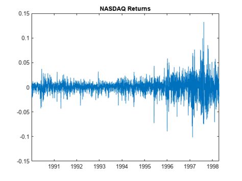 filter filter disturbances through conditional variance model matlab