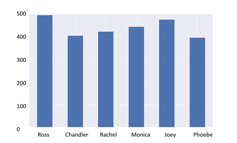 Data Visualization Packages In Python Pandas HackerEarth Blog