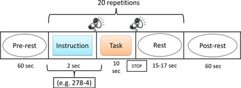 Experimental Procedure Shin Et Al 2016 Download Scientific Diagram