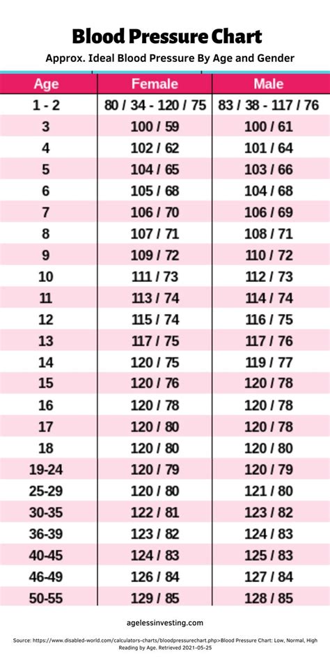 Women Blood Pressure Chart Blood Pressure Uk