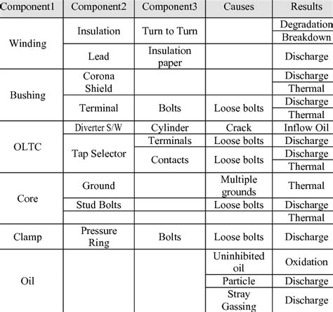 The Fault Types In Transformers Determined By Dga Download Table