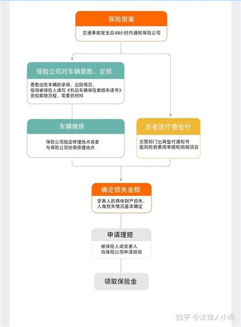交通事故快速理赔流程是什么 知乎