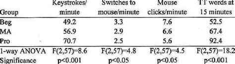 Keystrokes Mouse Clicks And Tt Words In First L S Minutes Of Process