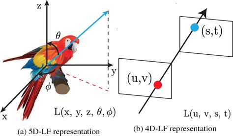 Figure 1 From Light Field Image Compression Based On Convolutional