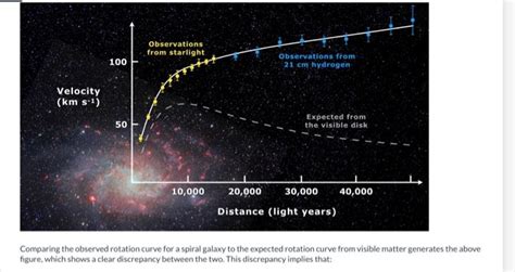 Solved Comparing The Observed Rotation Curve For A Spiral