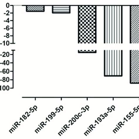correlation matrix among circulating mirna expression and various