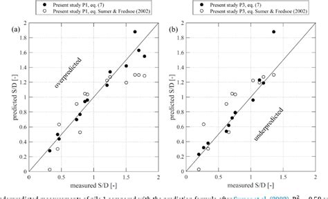 Figure 12 From Scour Development Around A Jacket Structure In Combined