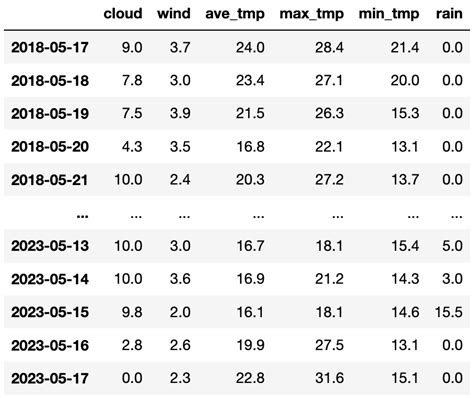 【pytorch】lstmで多変量時系列の予測を行う 機械学習と情報技術