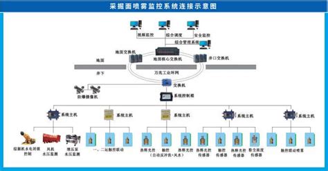 矿用自动喷雾降尘系统、矿用采掘面喷雾监控系统 江苏海阳煤矿安全设备有限公司