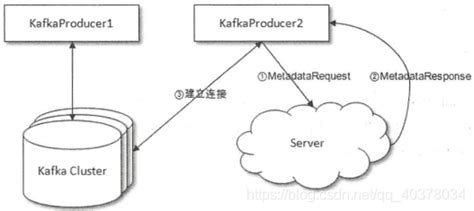 kafka详解（三）：服务端与客户端详解（时间轮、延时操作、控制器、分区分配策略、再均衡、事务） kafka延时生产 csdn博客