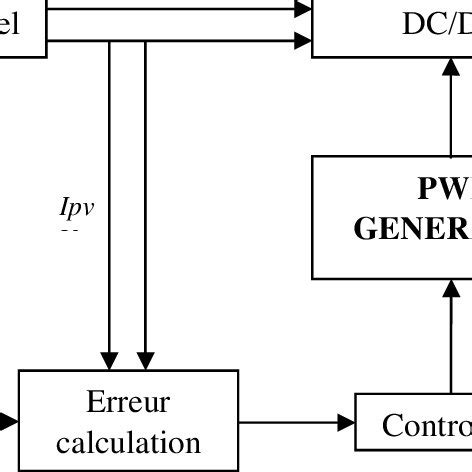 Maximum Power Point Tracking Control Scheme Download Scientific Diagram