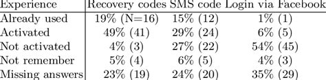 Frequencies Of Experience With Fallback Authentication For Github Download Scientific Diagram