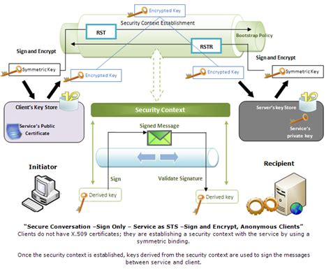 WS Security Implementations WSO2 Micro Integrator Documentation 4 3 0