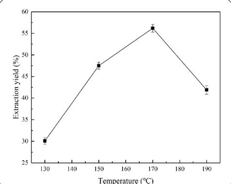 Effect Of The Extraction Temperature On The Lignin Extraction Yield Download Scientific Diagram