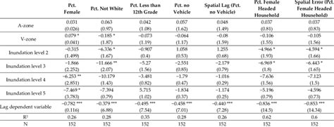 Regression For Marginalized Populations Download Scientific Diagram
