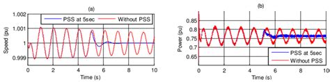 A Generator Speed B Generator Active Power Output Download Scientific Diagram