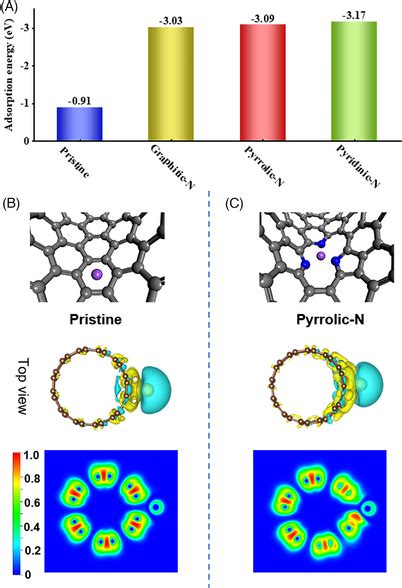 Dft Calculation Of Sodium Adsorption By N‐doped Carbon Nanotubes Cnt Download Scientific