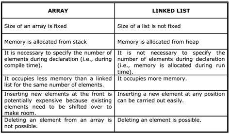Comparison Between Array And Linked List Examradar