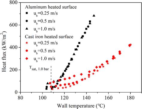 Effect Of Bulk Velocity On Subcooled Flow Boiling Heat Transfer T In Download Scientific