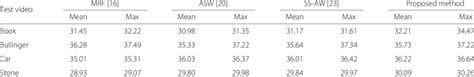Average And Maximum Psnr Db Comparisons Of The Synchronized Frames