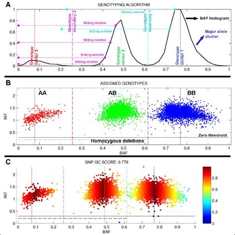 Limit Detection Between Genotypes A Limit Detection Algorithm Over Download Scientific