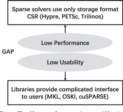 Figure 1 From Design And Implementation Of Adaptive Spmv Library For Multicore And Many Core