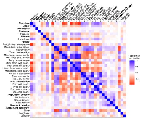 Analysing Correlations Between Variables Sci Dani