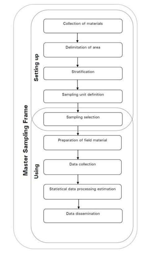 Setting Up The Sampling Frame Download Scientific Diagram