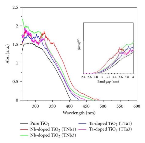 UV Vis Diffuse Reflectance Spectra Of The Ta TiO2 Nb TiO2 And