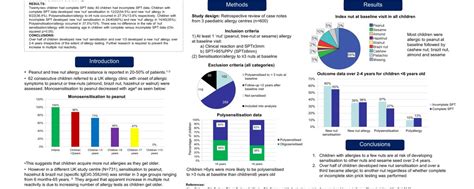 Increase In Multiple Nut Reactivity With Increasing Age Is Not An Artefact Of Incomplete Allergy