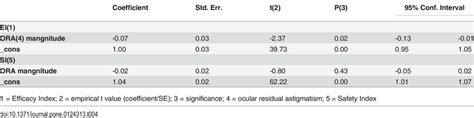 Bivariate Ordinary Least Square Regression OLS Analysis Download Table