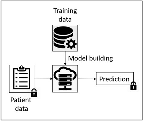Our Threat Model For Private Inference Download Scientific Diagram