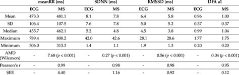 Mean Standard Deviation Sd Median Minimum Maximum Adjusted Download Scientific Diagram