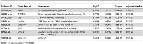 Annotations Of Gene Symbol And Full Gene Name For Each Selected Probe Download Table