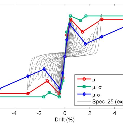 Normalized Force Versus Drift Response Of A Numerical Pw Model