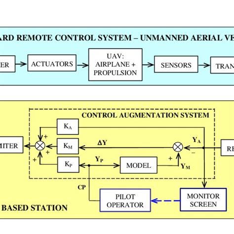 Diagram Of The Model Following Control Augmentation System Of Uav Download Scientific Diagram
