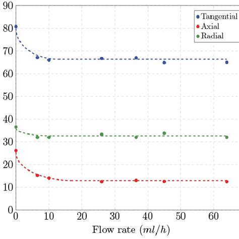 Cutting Forces For Mql Tests With Vegetal Oil And 025 Mm Depth Of Cut
