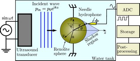 Figure 1 From Focusing Beyond The Diffraction Limit With Acoustic Jets Semantic Scholar