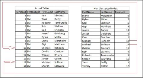 Why Sql Indexes May Not Necessarily Improve Performance Winwire