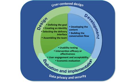 The Discover Conceptual Framework For The Design Development And Download Scientific Diagram