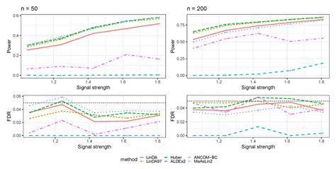 Robust Differential Abundance Analysis Of Microbiome Sequencing Data