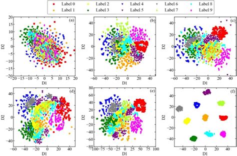Features Visualization Based On T Sne A Input Layer B Cnn Branch 1 Download Scientific