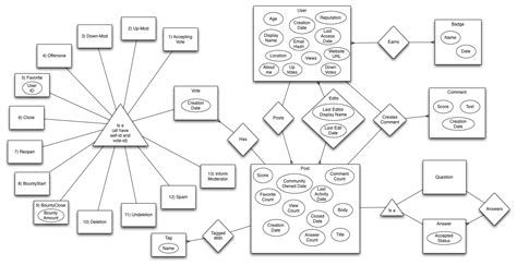Interperating Question Answer Data In Data Dump Meta Stack Exchange