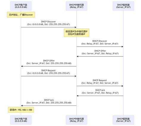 Dhcp理解dhcp流程图 Csdn博客 Dhcp理解dhcp流程图 Csdn博客