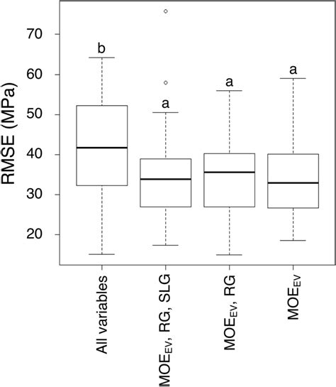 RMSE Of The Artificial Neural Network A B Values Matched By The Download Scientific Diagram