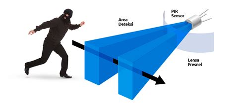 Mengapa Anda Perlu Menggunakan PIR Motion Sensor SECOM