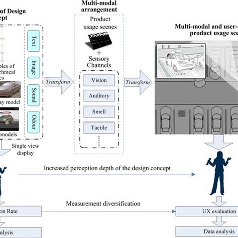 Schematic Diagram Of Multimodal Expression Method Of Design Concept