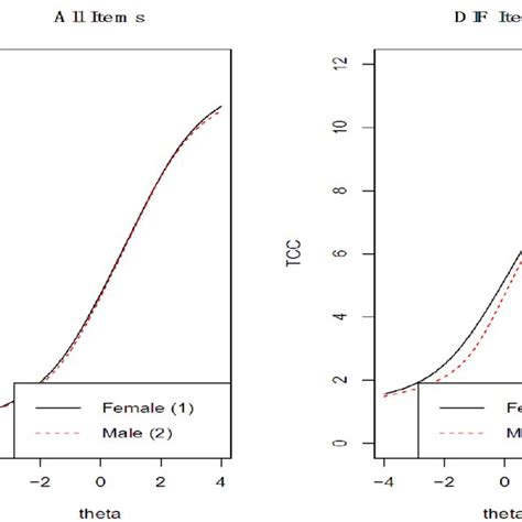 The Impact Of Dif Items On Test Characteristic Curves Download Scientific Diagram
