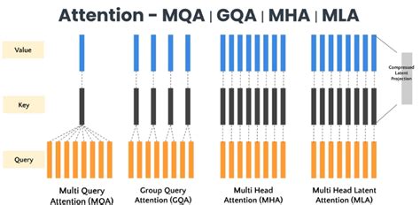 Deepseek核心技术一 Mla多头潜在注意力deepseek Mla Csdn博客